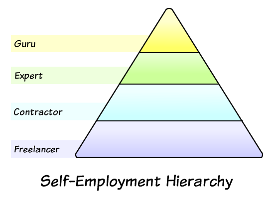 Hierarchy of the Successfully Self-Employed Hierarchy of the Successfully Self-Employed